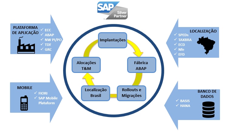 Apple e SAP anunciam parceria para aplicações iOS - Blend IT