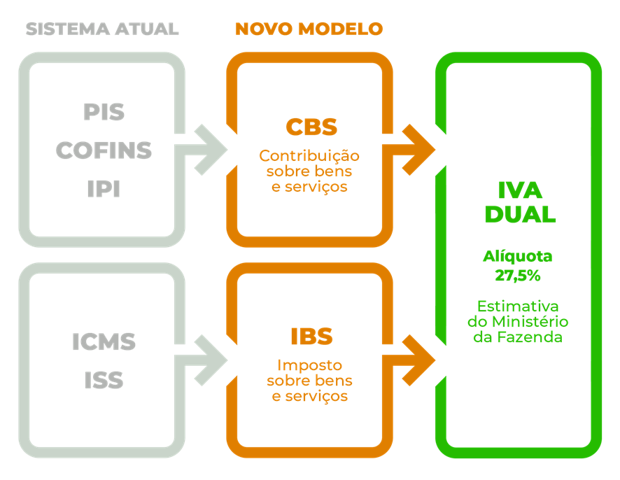 Reforma tributária: entenda o novo modelo de tributação sobre consumo ...